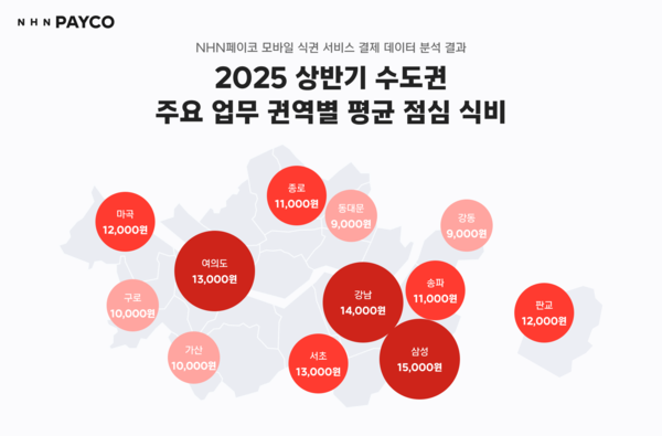 NHN PAYCO, 직장인 점심값 최고 1만 5000원 시대 “식권 사용처도 더욱 다양해져”